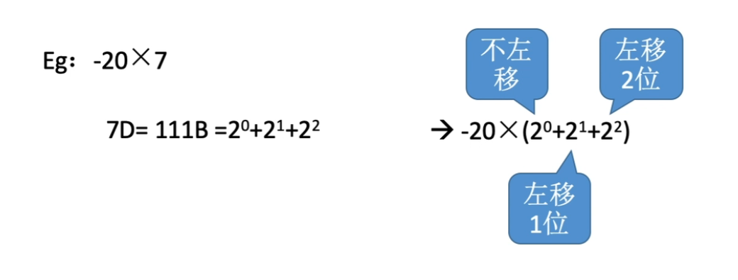 （二 4）定点数的移位运算【计算机组成原理】定点数的位移运算 Csdn博客